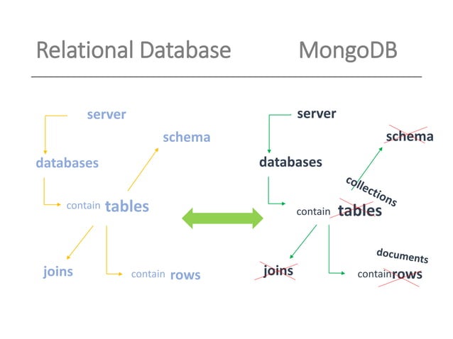 MongoDB presentation | PPTX | Databases | Computer Software and Applications