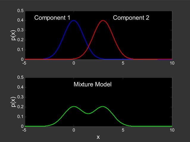Speaker Recognition Using Gaussian Mixture Model