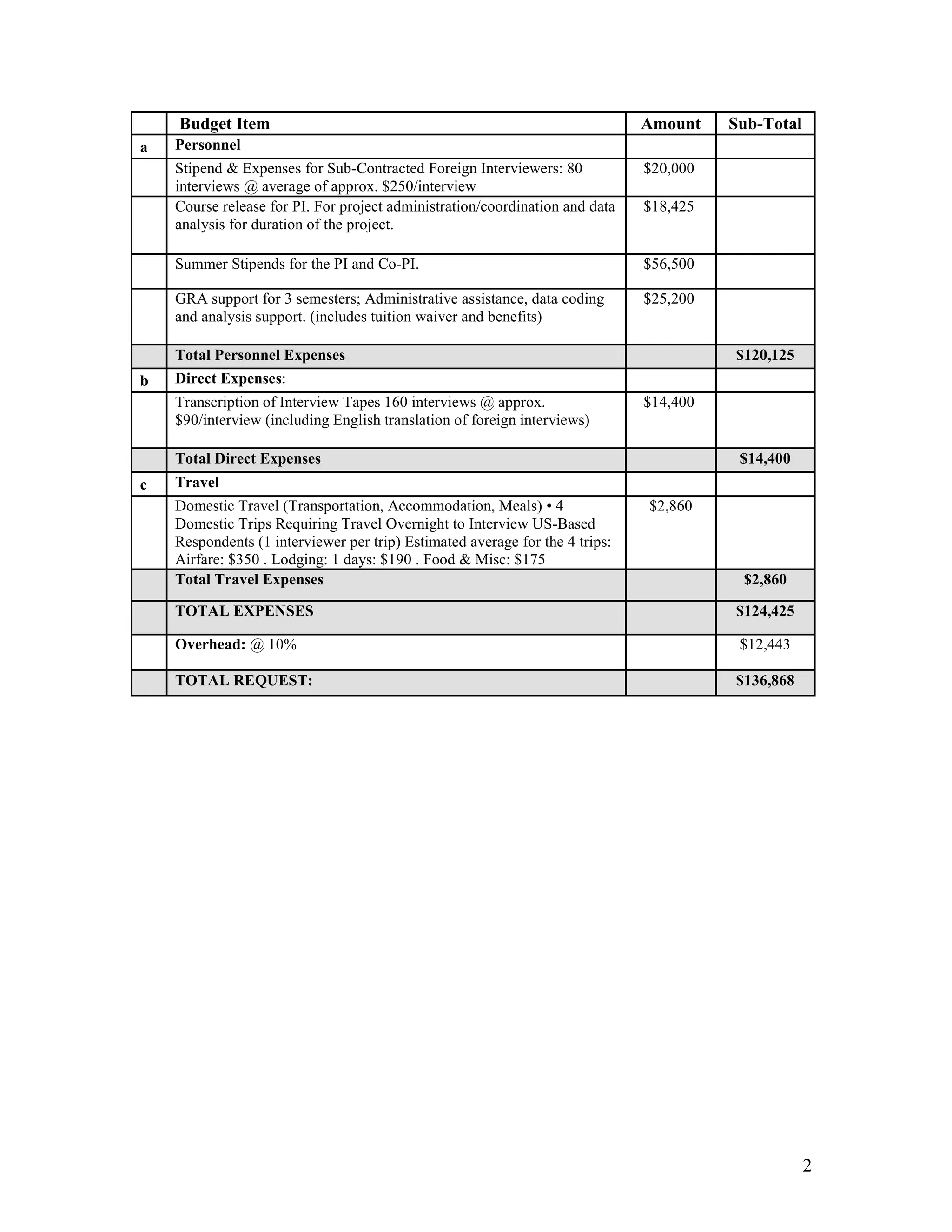 Sample proposal budgets | PDF