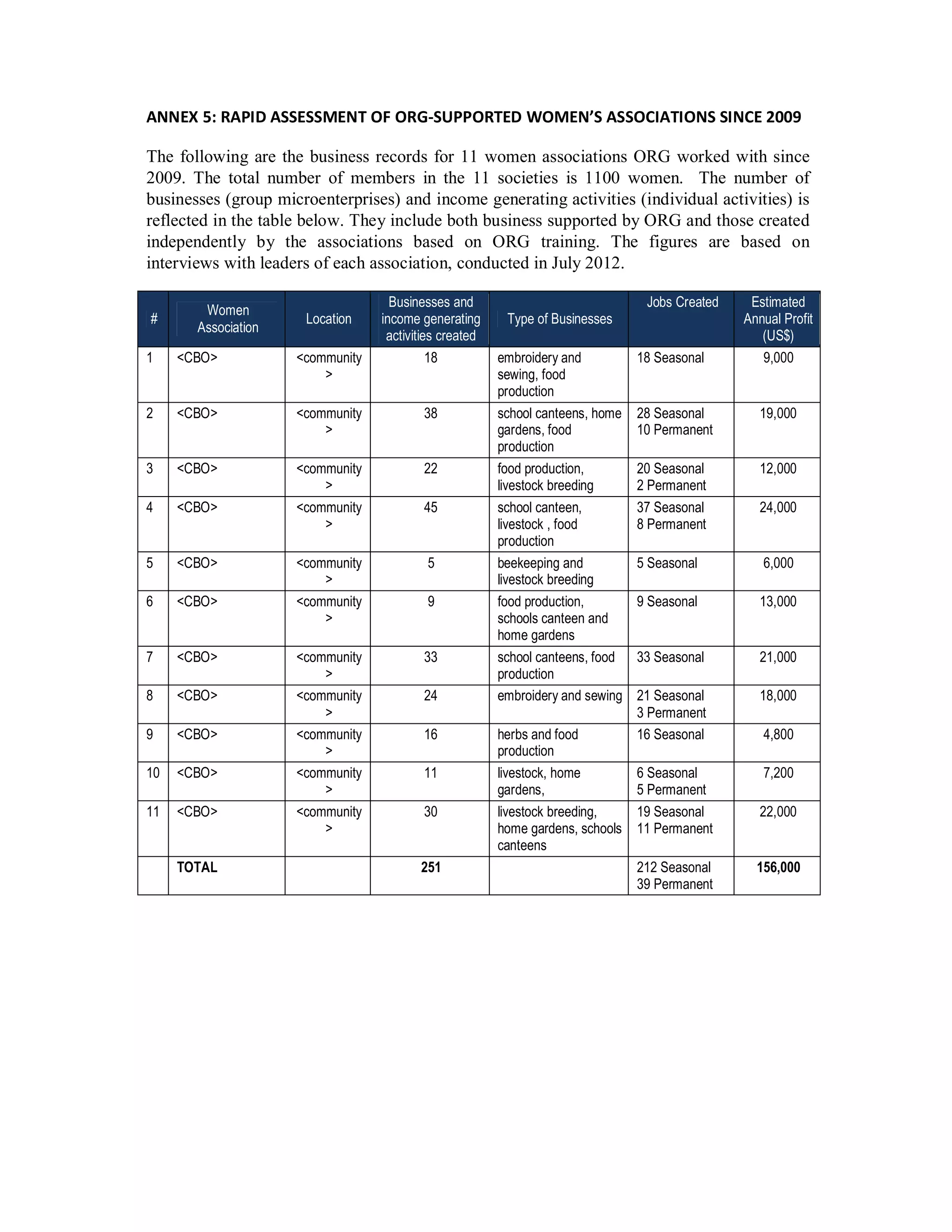 Sample proposal on women's microenterprise development | PDF