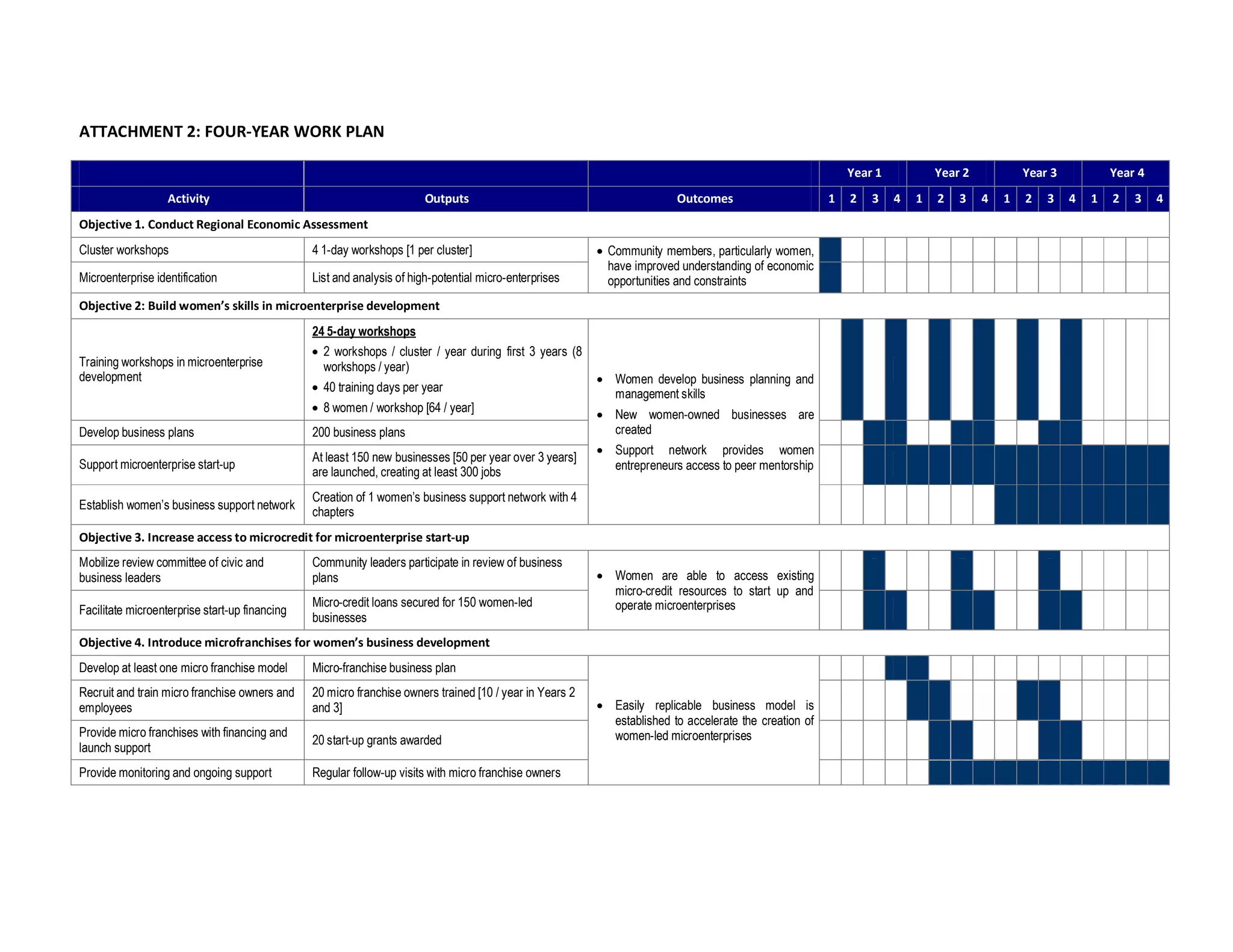 Sample proposal on women's microenterprise development | PDF