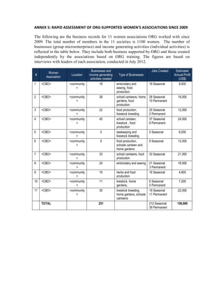 Sample proposal on women's microenterprise development | PDF