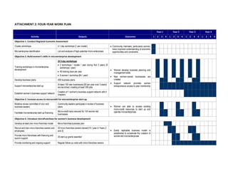 Sample proposal on women's microenterprise development | PDF