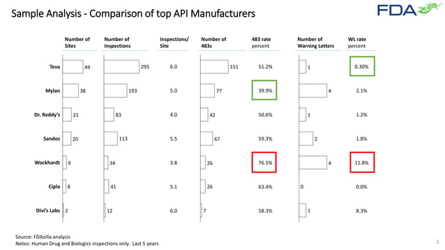 Sample Report: FDA Enforcement Action Summary | PPTX | Pharmaceutical ...