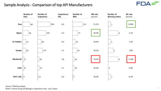 Sample Report: FDA Enforcement Action Summary | PPT