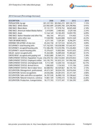 Sample study area report 1.5 mi. radius, US census data, demographics ...