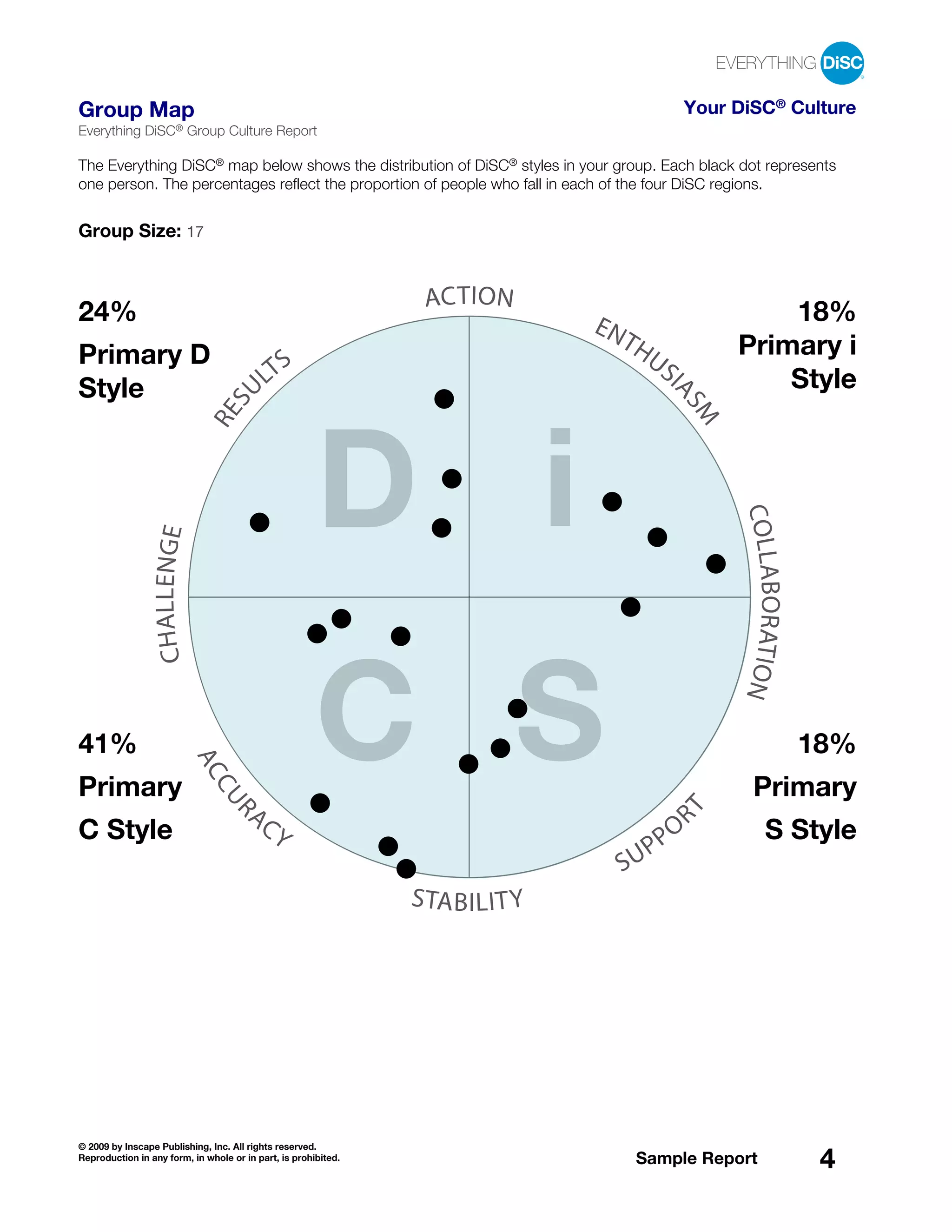Everything DiSC - Sample Group Culture Report | PDF