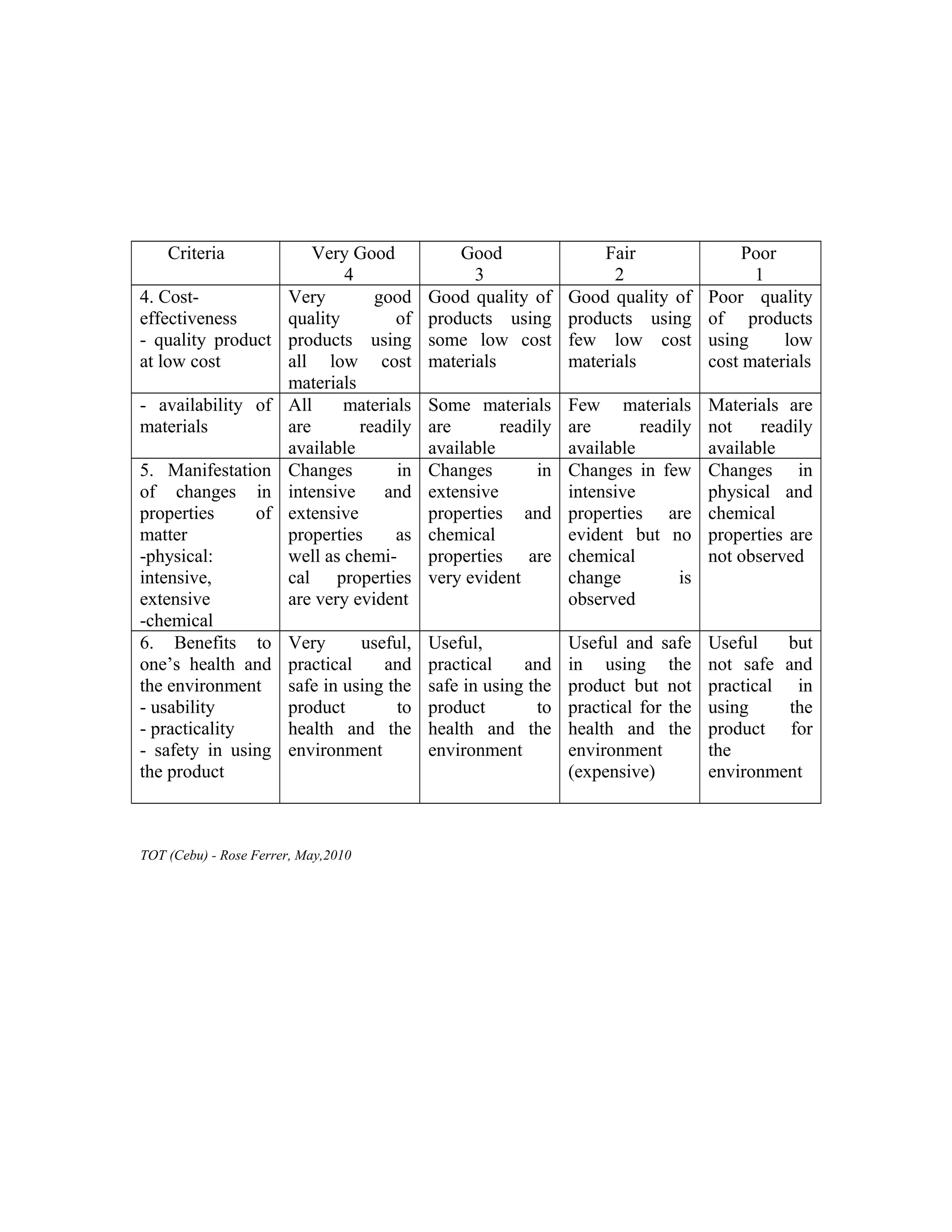 Sample rubrics for the level of performance integrated sc | DOC