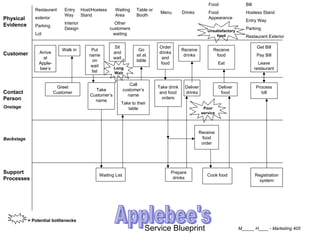 Sample service blueprints | PDF