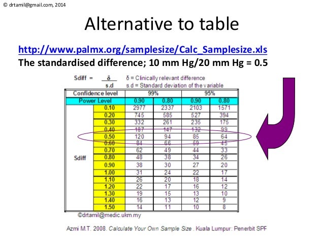Sample size calculation - a brief overview