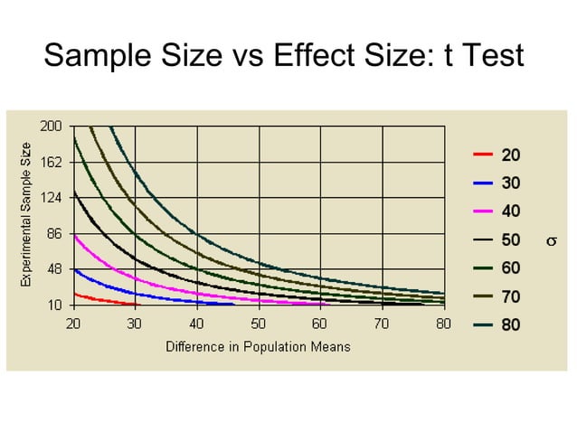 Sample size calculation final | PPT | Physics | Science