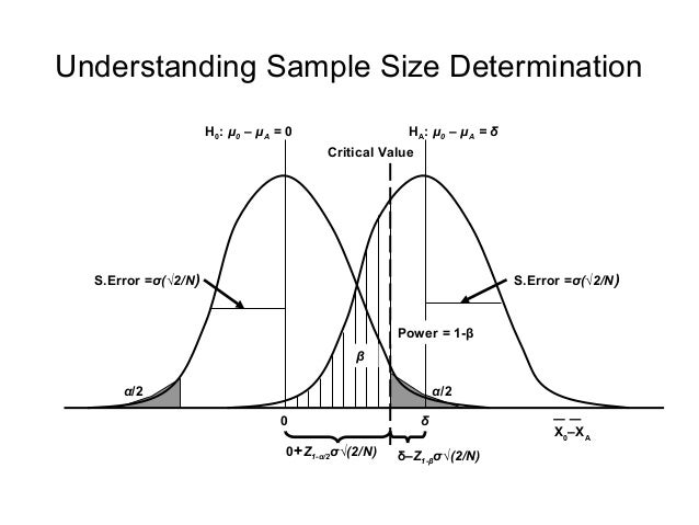 Sample size calculation final
