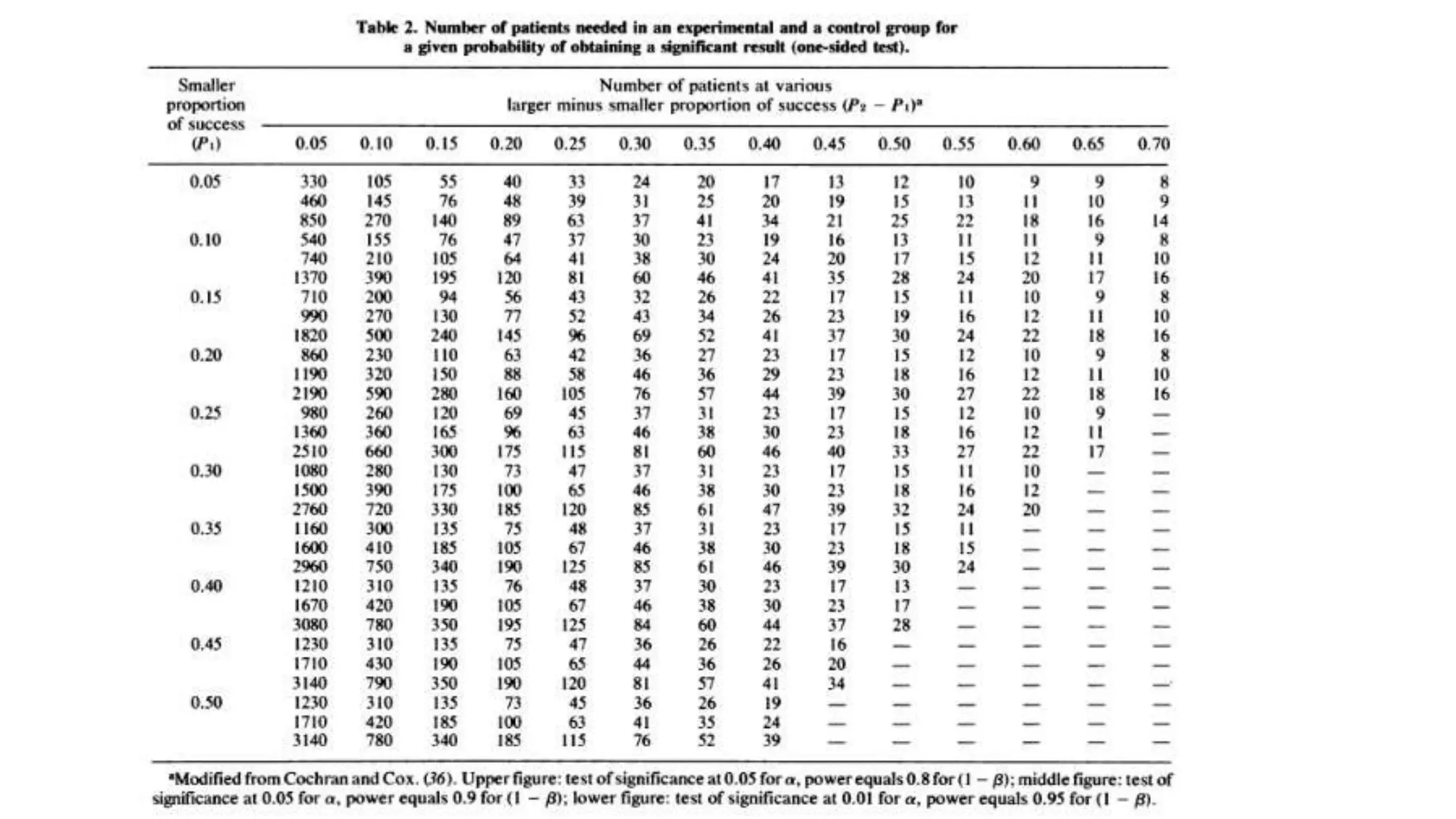 Sample size calculation in clinical trials | PPTX