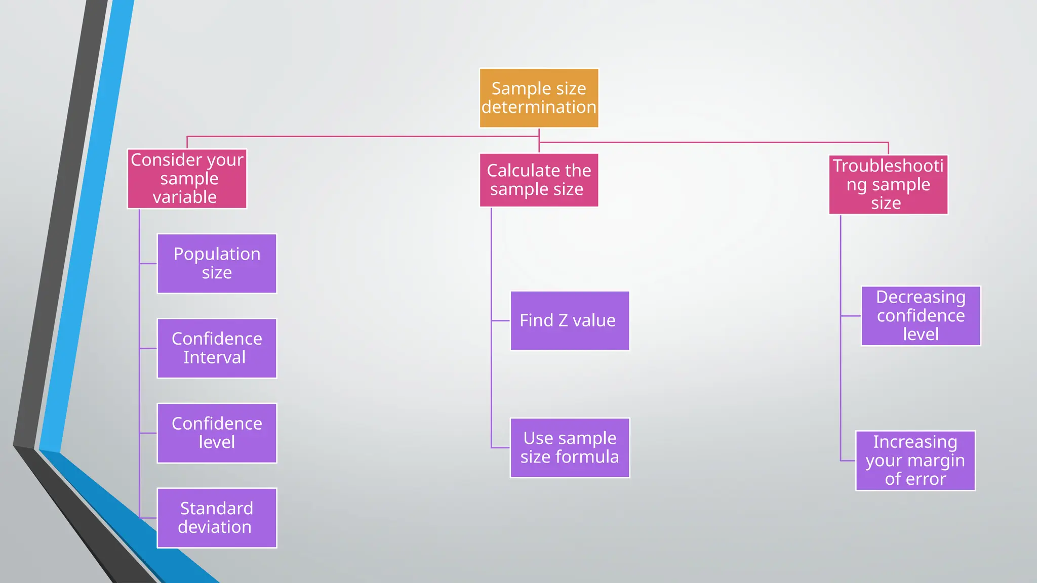 sample size determination and power of study | PPTX