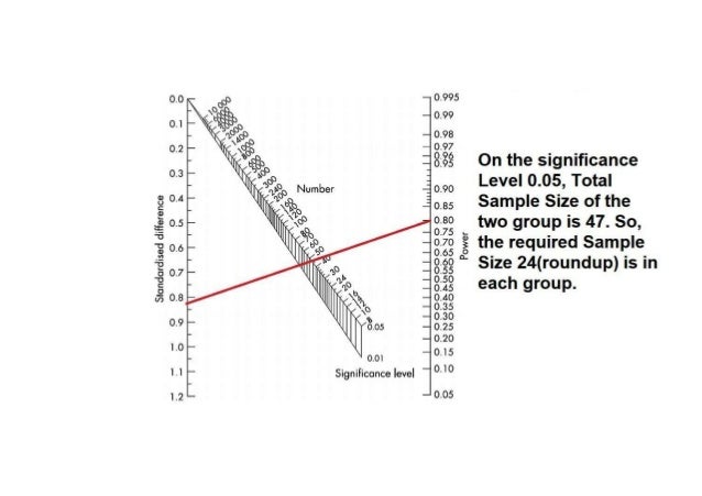 Sample size estimated by Altman's Nomogram and Lehr's formula by S ...