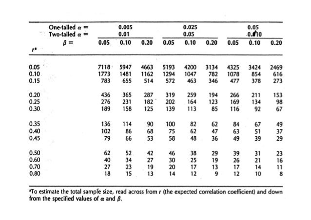 Sample size estimation