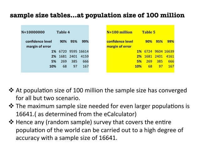 Adequacy of sample size in population surveys | PDF