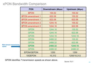 GPON-FTTx Training | PDF