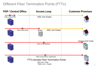GPON-FTTx Training | PDF