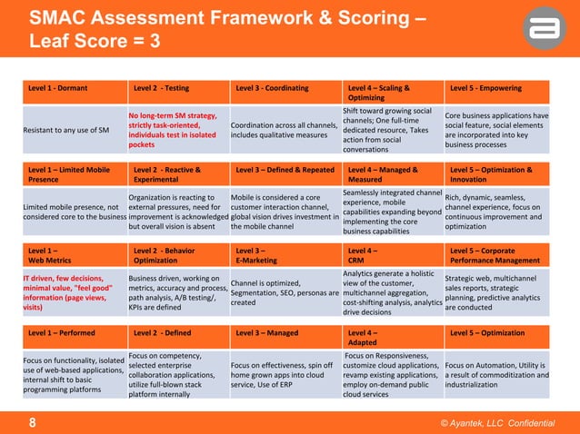 Sample SMAC Assessment | PPT