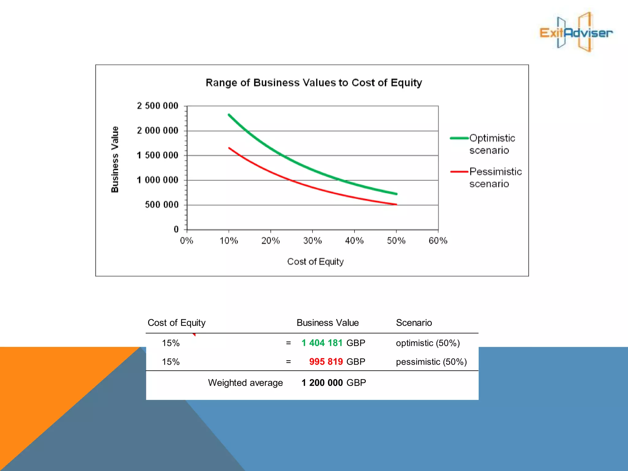 Sample Business Valuation Presentation | PPT