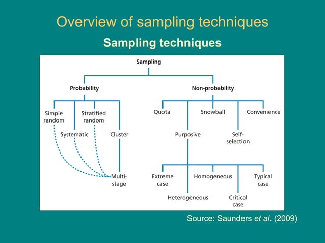 Sampling | PPT | Science