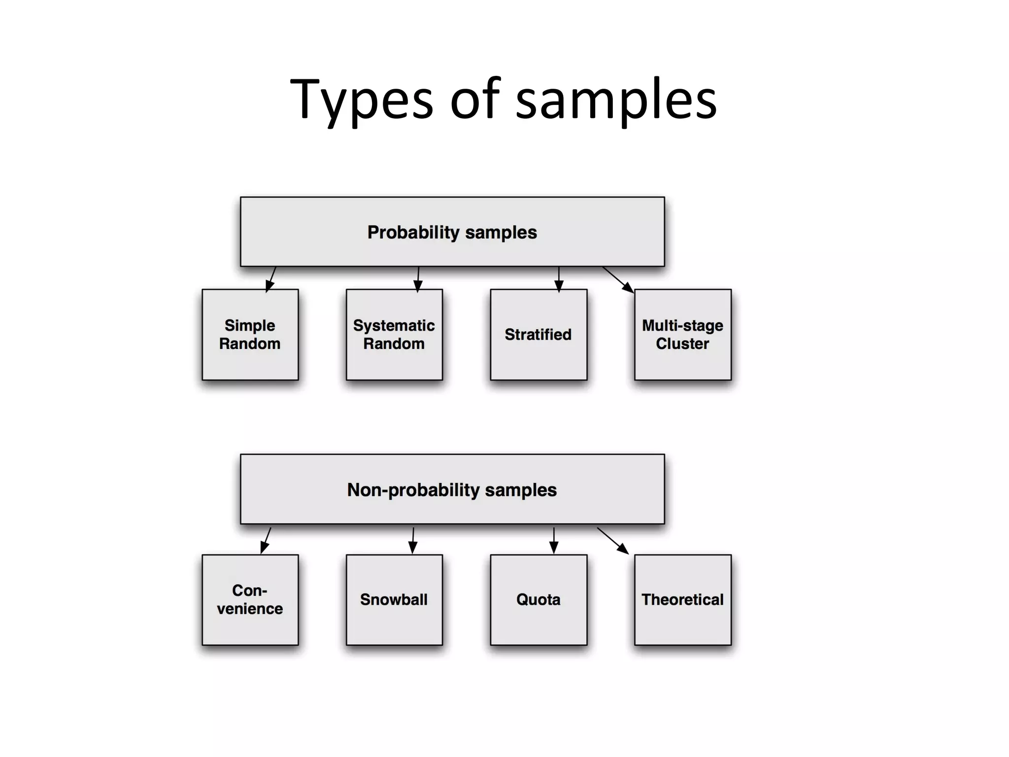 Sampling & Types of Sampling | PPT | Educational Assessment | Education
