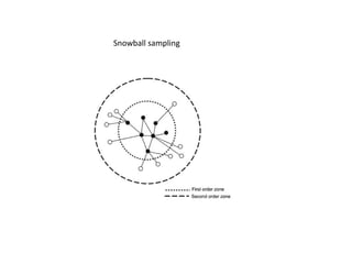 Sampling & Types of Sampling | PPT | Educational Assessment | Education