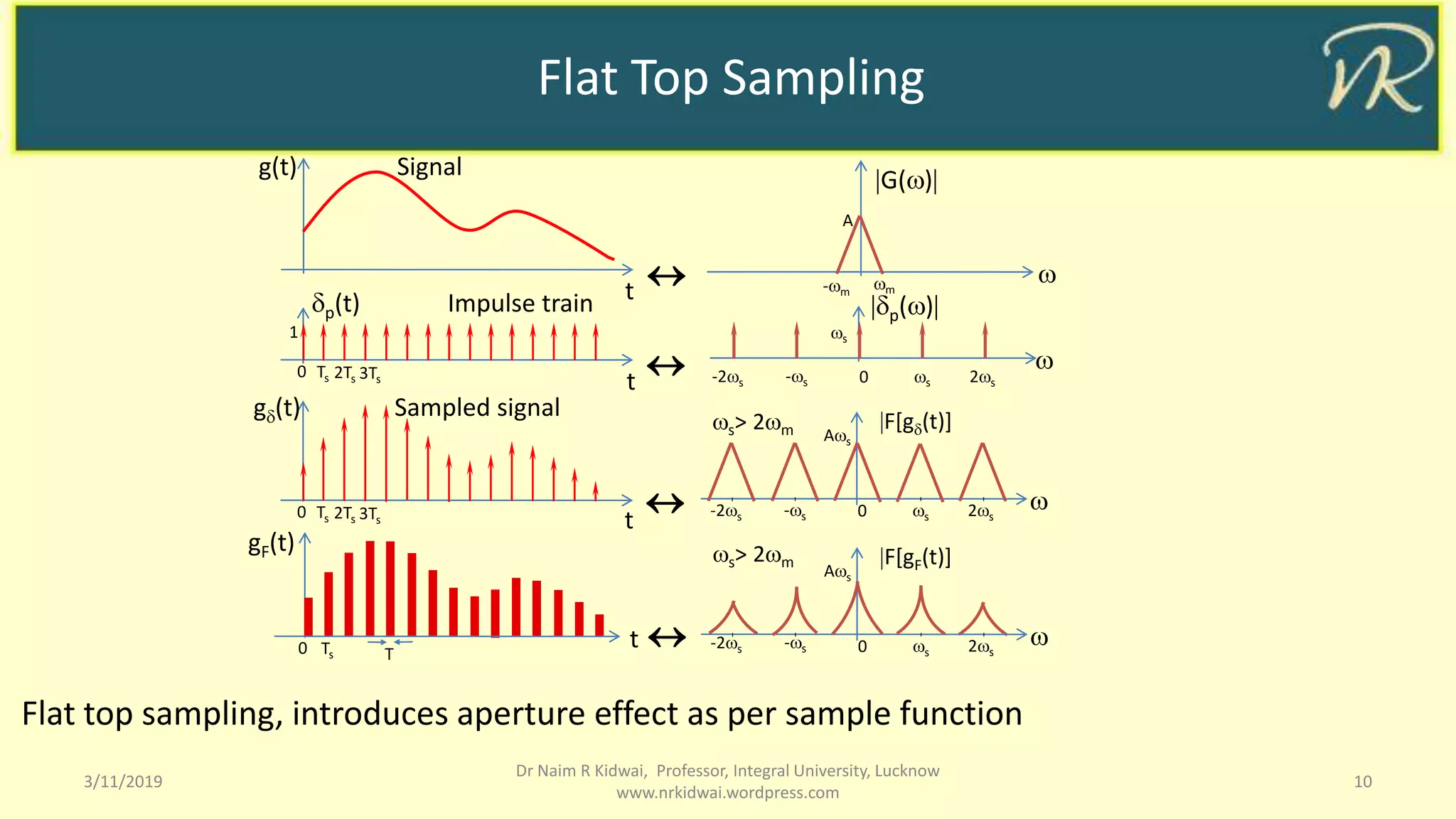 Sampling Theorem | PDF