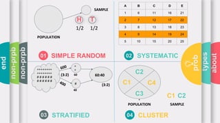 SAMPLING, PROBABILITY SAMPLING, NON-PROBABILITY SAMPLING | PPT
