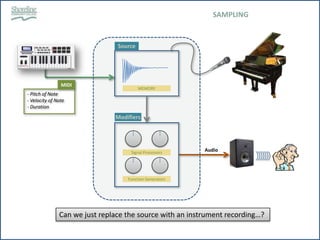 Sampling-1 Intro | PPSX | Digital Audio | Computer Software and Applications