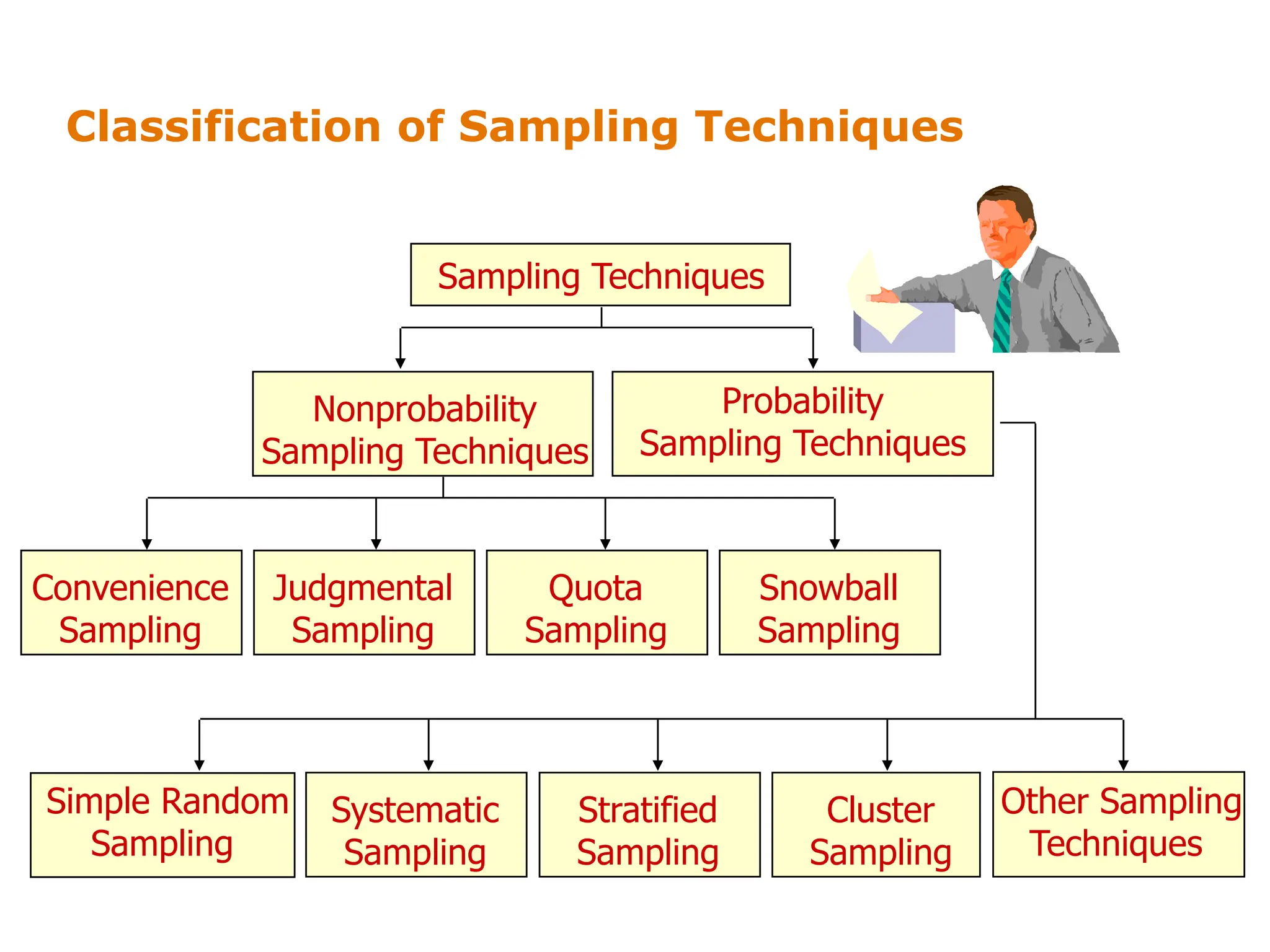 Sampling design and procedure of supply chain management | PPT