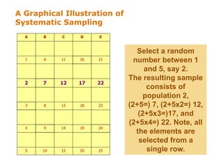 Sampling design and procedure of supply chain management | PPT