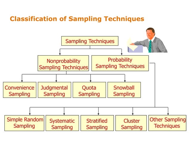 Sampling design and procedure of supply chain management | PPT ...