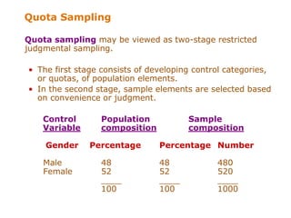 Sampling design and procedure of supply chain management | PPT