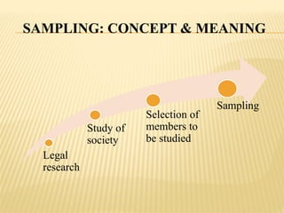 Sampling in legal research methodology and prevention of integerity | PPT