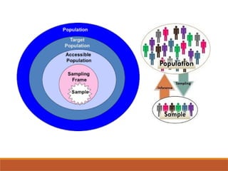 SAMPLING: DEFINITION,PROCESS,TYPES,SAMPLE SIZE, SAMPLING ERROR.pptx