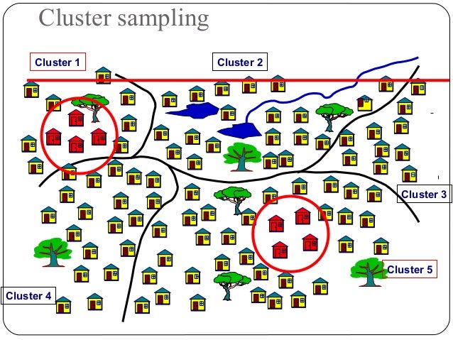 Sampling and its variability