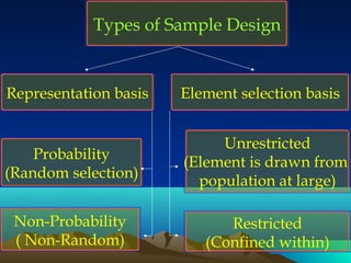 Sampling by Mr Peng Kungkea | PPT