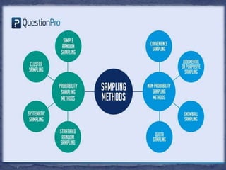 Sampling Methods & Sampling Error PPT - For Seminar | PPTX
