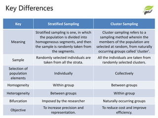 Sampling - Stratified vs Cluster | PPT