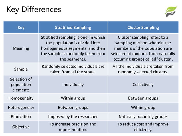 Sampling Stratified Vs Cluster Ppt