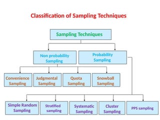 Sampling Theory for agriculture Presentation | PPTX