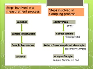 Basics of sample and sampling chemistry .pptx