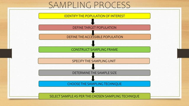 sampling and its process. pptx | PPTX