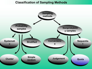 Sampling and sampling distribution | PPT