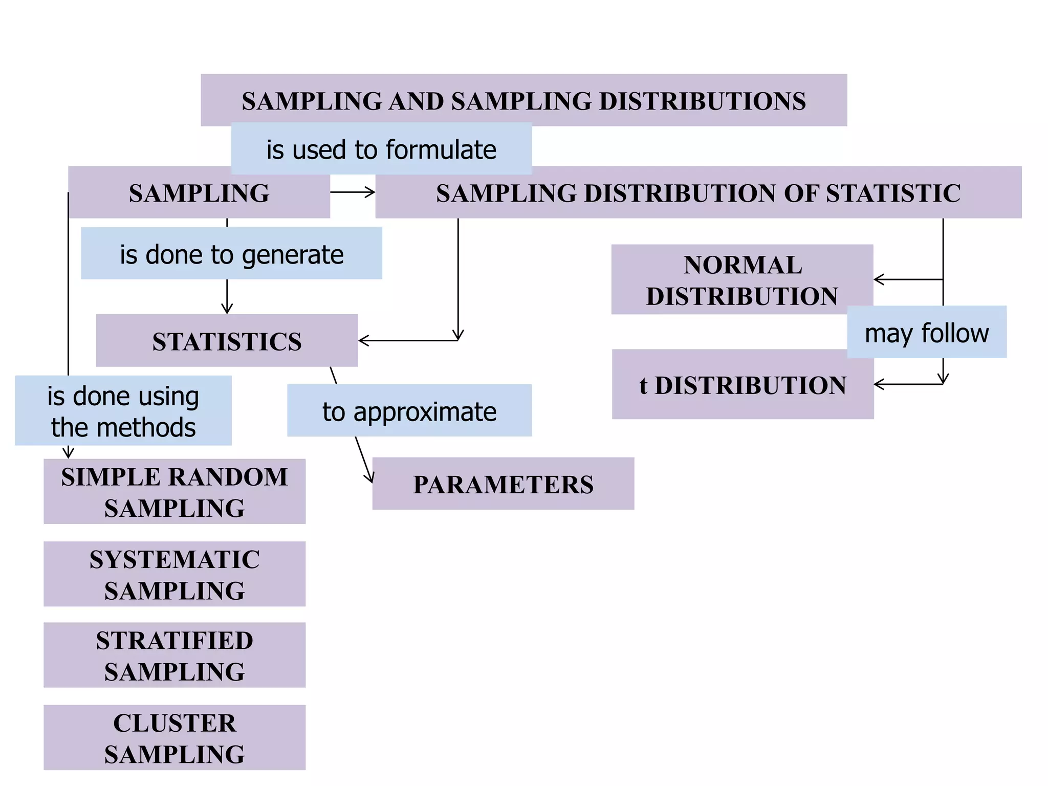 Sampling and sampling distributions | PPTX