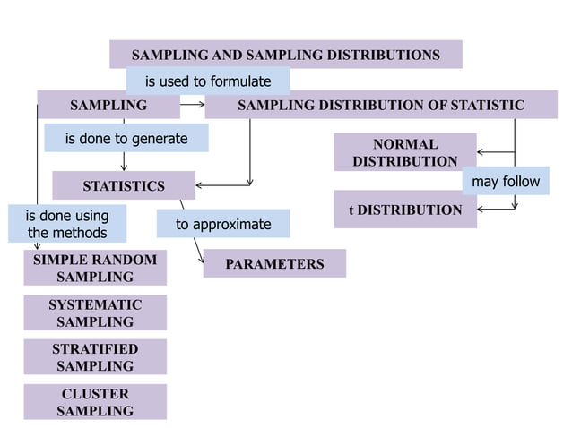 Sampling and sampling distributions | PPTX | Education