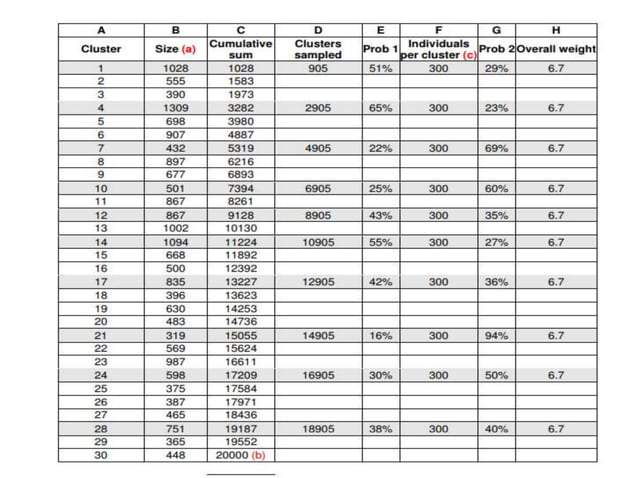 Sampling and sampling technique | PPTX
