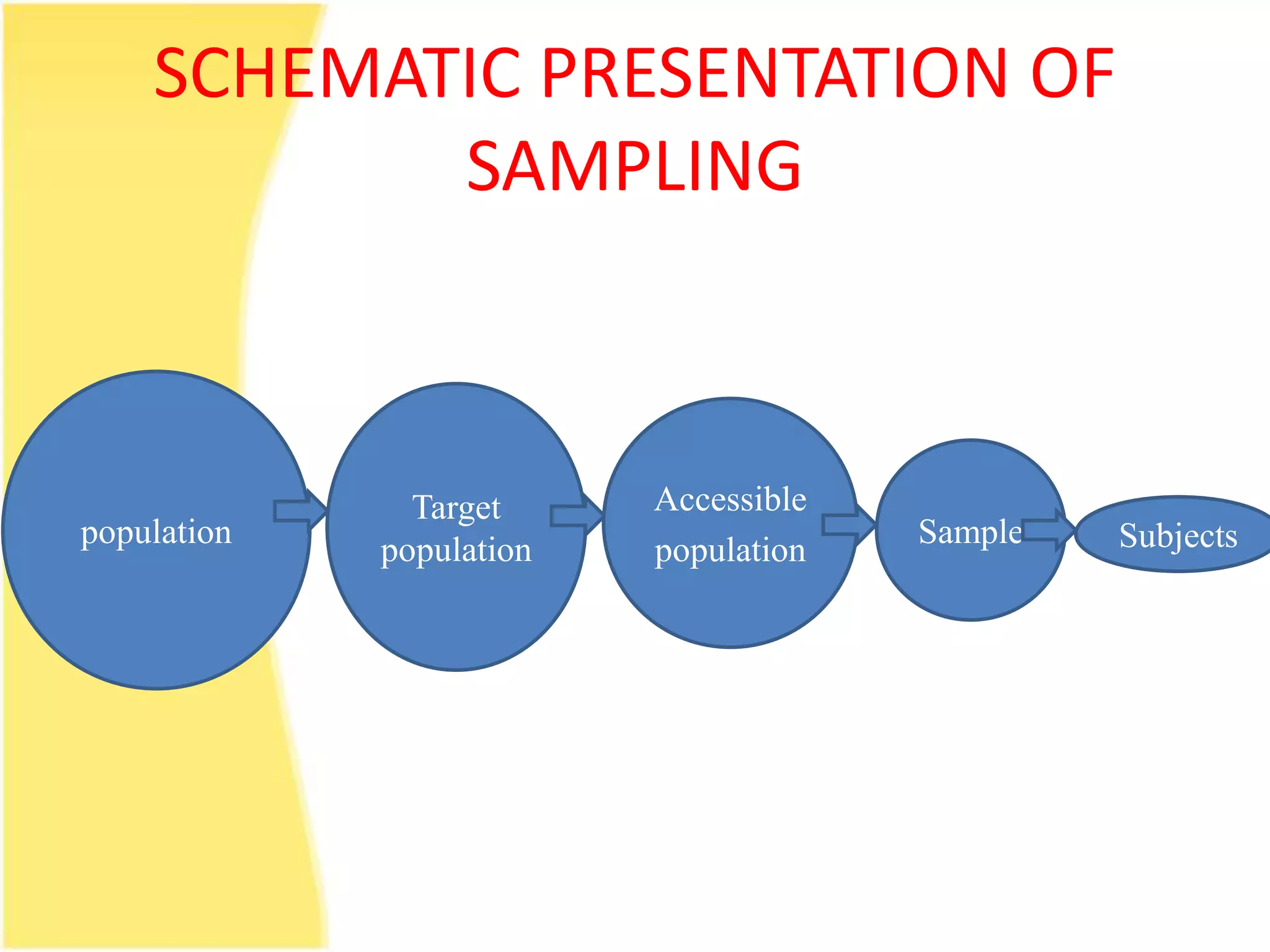 Sampling and sampling techniques PPT | PPTX | Physics | Science